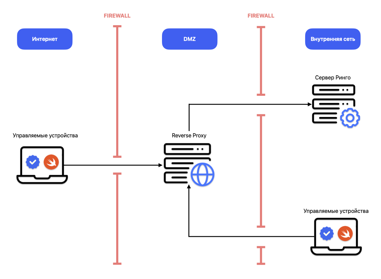 Reverse Proxy | Документация Ринго Reverse Proxy | Документация Ринго